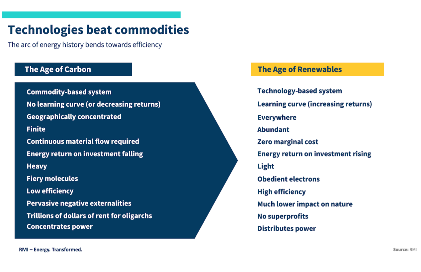 The energy transition in five charts and not too many numbers - Climate ...